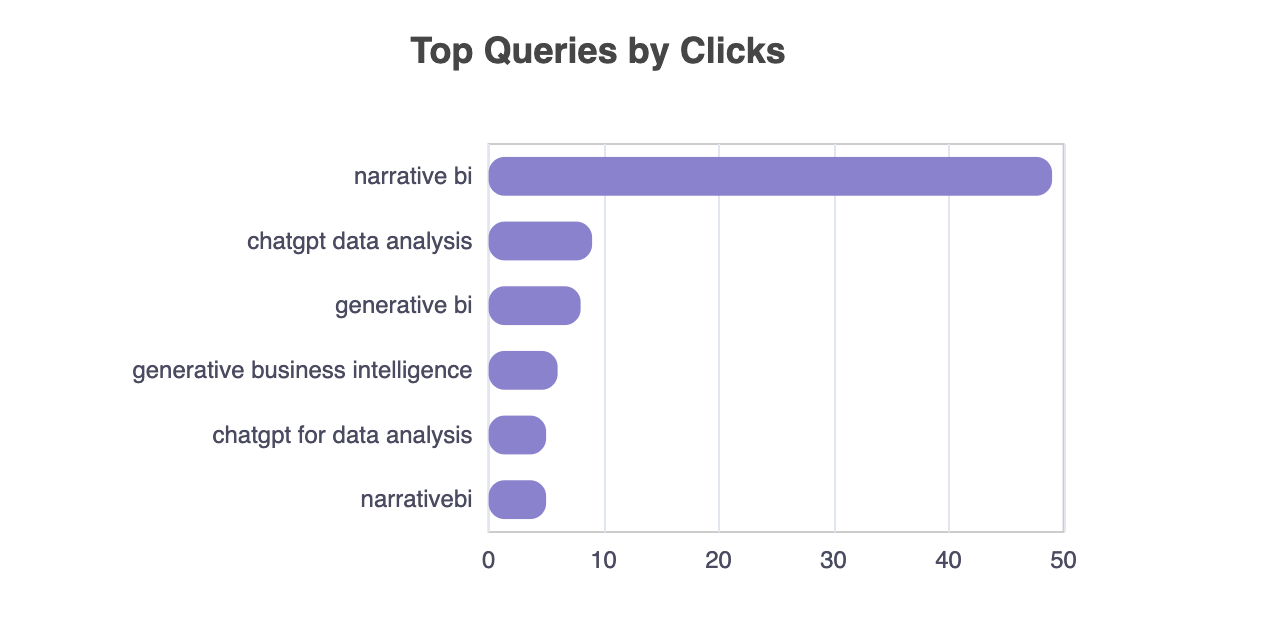 Automated Google Search Console Reports | Narrative BI
